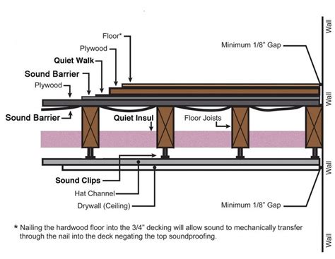 Best Floor And Ceiling Assembly дом Студия звукозаписи Дом и Идеи для дома
