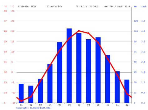 Fort Frances Climate Average Temperature Weather By Month Fort