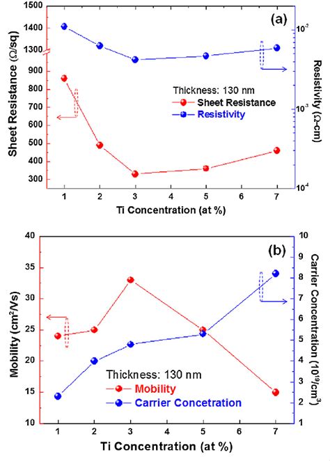 Electrical Properties Of Pas Coated Tio Films With Various Ti Download Scientific Diagram