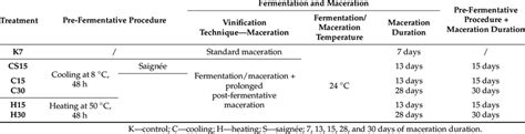 Overview Of The Experiment Applied Vinification Techniques In Teran