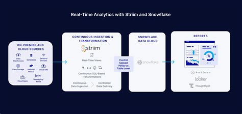 Your Guide To Optimizing Snowflake Costs For Real Time Analytics Striim