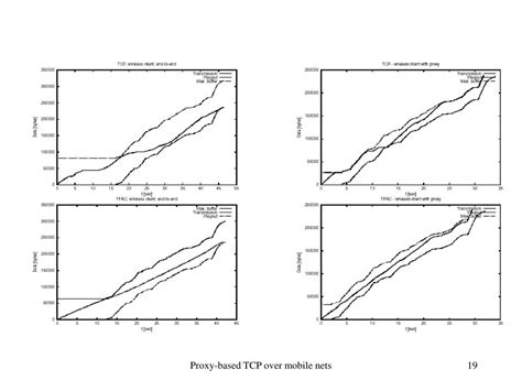 Ppt Proxy Based Tcp Friendly Streaming Over Mobile Networks