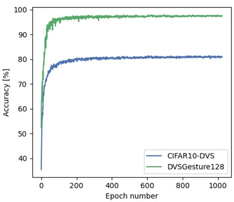 Improving Spiking Neural Network Performance With Auxiliary Learning