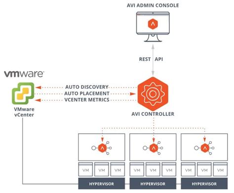 Vmware Nsx Advanced Load Balancer Avi Nedir Sabahattin Devrez