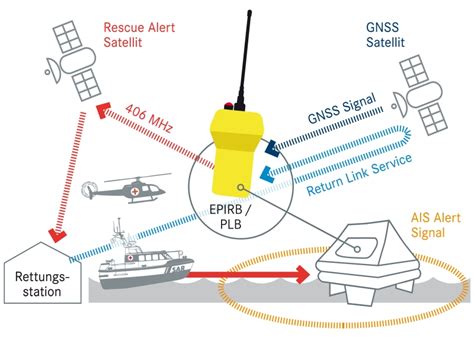 EPIRB GlobalFIX V5 With AIS And RLS Function Only 802 48 SVB