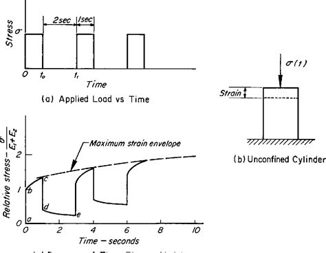 Figure 11 From Analysis Of Triaxial Test Data On Asphalt Concrete Using Viscoelastic Principles