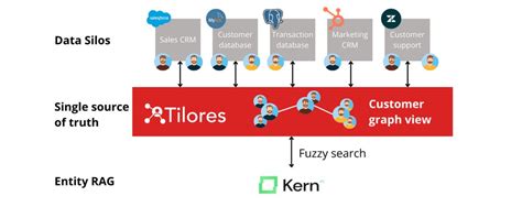 Entity Rag Llms Powering Enterprise Grade Ai Tilores