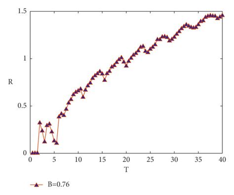 When Phase Noise Amplitude B076 The Plot Of The Coherence Resonance Download Scientific