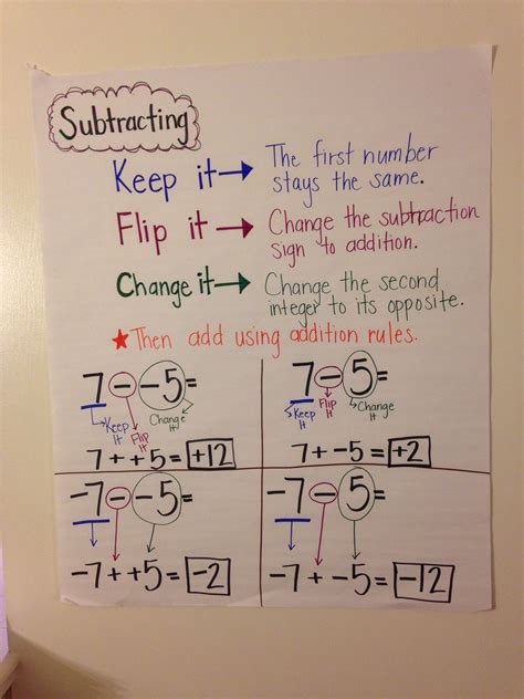 Anchor Chart For Subtracting Integers Integers Anchor Chart Math Methods Middle School Math