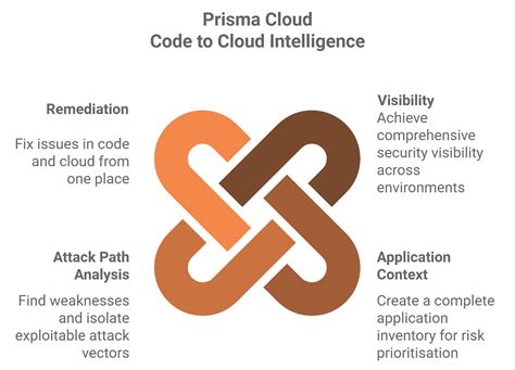 What Is Prisma By Palo Alto Networks