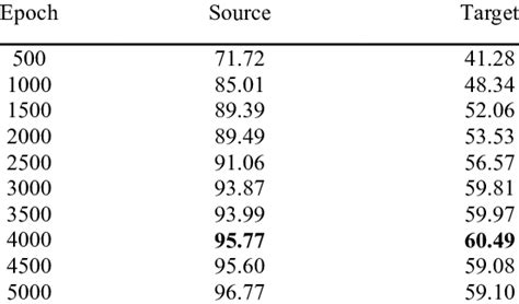 Accuracy Results Between Source And Target In The Domain Adaptation