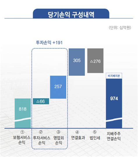 종합 삼성생명 단기납 종신보험 판매 비중 낮아 Csm 영향 적어 네이트 뉴스