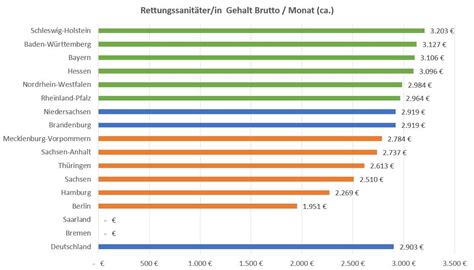 Rettungssanitäter Gehalt was verdient ein Rettungssanitäter