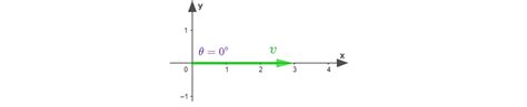 find the component form of v given its magnitude and the ang quizlet