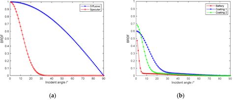 Analysis And Simulation Of Space Based Lm Apd 3d Imaging