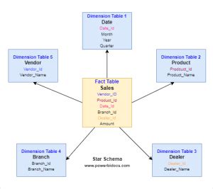Star Schema Vs Snowflake Schema Power BI Docs