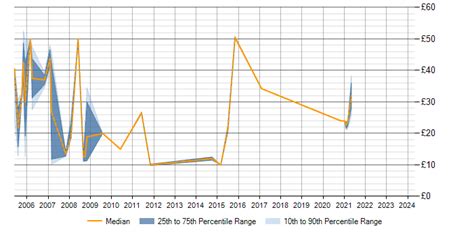Finance Contracts In Bradford Co Occurring Skills And Contractor Rates