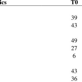 Sample Size N By Sex Race And Weight Status At T0 And T1 Download Scientific Diagram