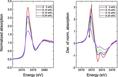 Moduli Of The Fourier Transform For Selected Exafs Spectra At The Fe Download Scientific