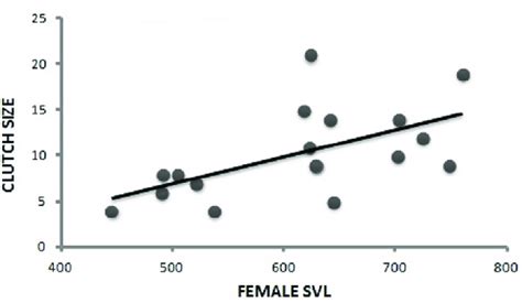Linear Regression Between Clutch Size And Svl Of Females In Mm Of