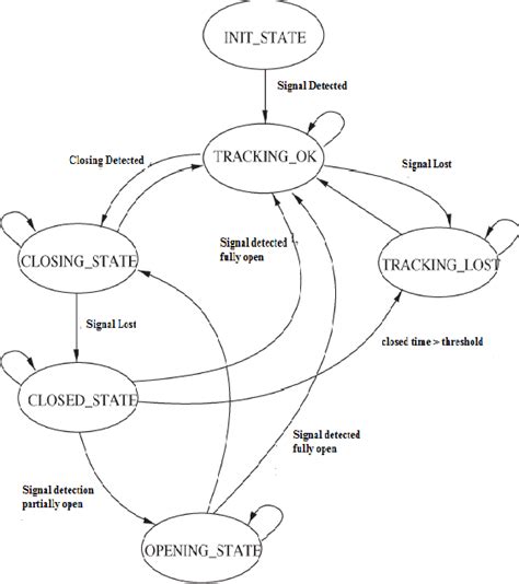 Figure 3 From A Low Cost Real Time Embedded Control System Design Using