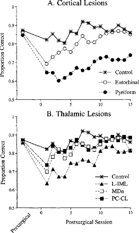 Figure 1 From Effects Of Thalamic And Olfactory Cortical Lesions On