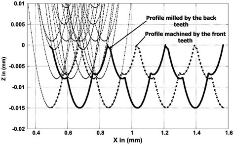 Simulated Surface Obtained By The Front And Back Teeth With A 6 Tooth