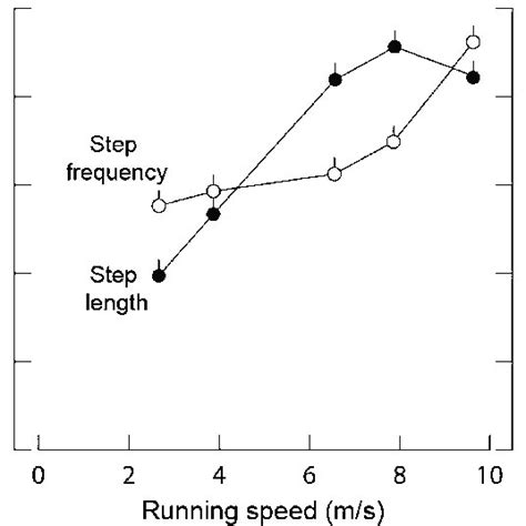 Developments In The Maximum Running Speed Step Frequency And Step Download Scientific Diagram