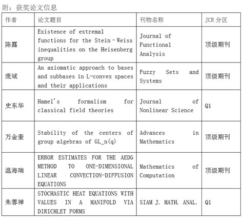 北理工数学与统计学院2020年优秀学术论文评选结果公示 科研成果 北京理工大学数学与统计学院