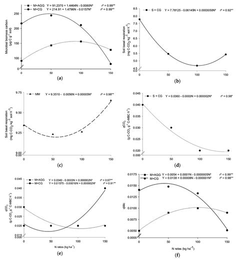 A Microbial Biomass Carbon Content In The Second Maize Crop B Soil