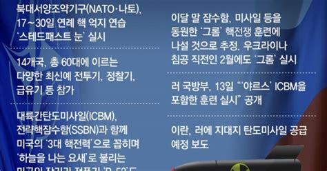 나토 핵억지연습에 러 핵전쟁훈련으로 맞불 유럽 핵위기 고조