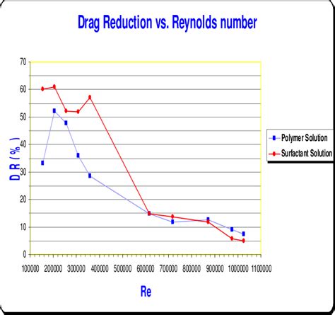 Drag Reduction Percentage As A Function Of The Reynolds Number