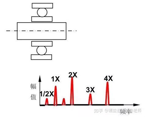 图解：15类39个机械振动故障及其特征频谱 知乎