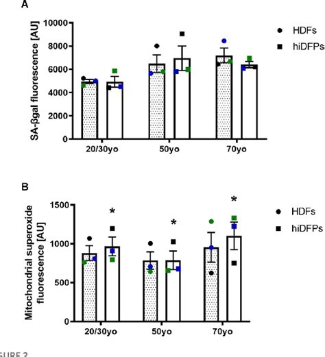 Figure 2 From Reprogramming Of Adult Human Dermal Fibroblasts To