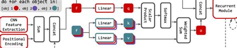 the relational reasoning module in mohart based on multi headed