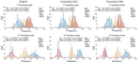 Histogram Of Frequencies Identified From Vibration Data Before And