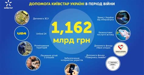 Київстар надав допомоги українцям і ЗСУ на 1 162 мільярда гривень — УНІАН