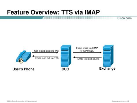 PPT TTS Functionality Via IMAP Unity Connection Andrew Biggs Adb Cisco UCBU PowerPoint