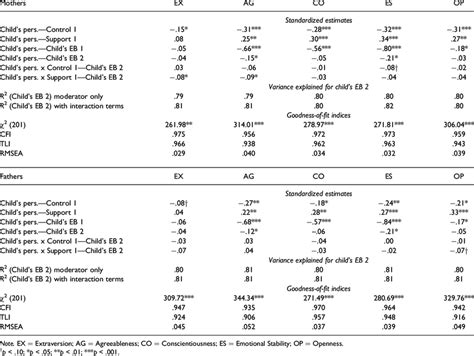 Moderation Models Standardized Estimates Variance Explained For Download Table
