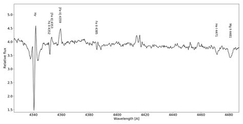 Fig A2 Zoom In On The Metal Lines Used For The A0 I E Spectral