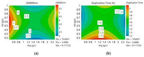 Fermentation Special Issue Fermentation Processes Modeling Optimization And Control