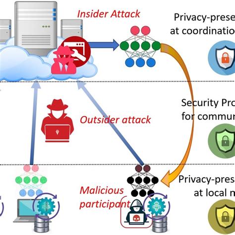 Pdf Privacy Preservation In Federated Learning Insights From The Gdpr Perspective