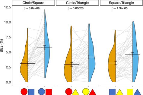 Violin Plot Showing The Distribution Of Individual BEs In The Congruent
