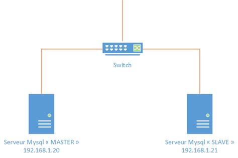 R Plication En Temps R El Master Slave Mysql Base De Donn Es It