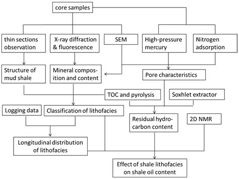 Energies Free Full Text Lithofacies Characteristics And Their