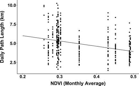 relationship between daily path length and normalised difference