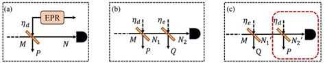 Three Ways Of Modelling The Practical Homodyne Detector A The