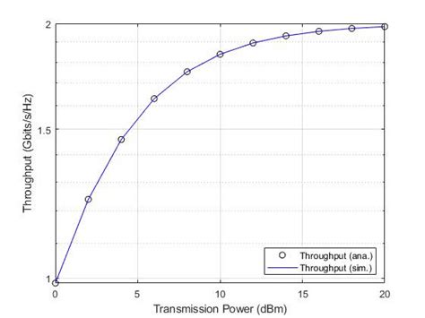 Sum Throughput Versus Transmission Power 642 User Op Versus