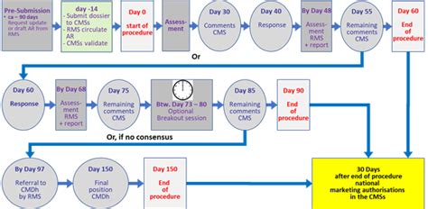 5 Eu Regulatory Procedures For A Marketing Authorisation Ma Non