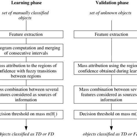 Flow diagram of the proposed DFC method. | Download Scientific Diagram